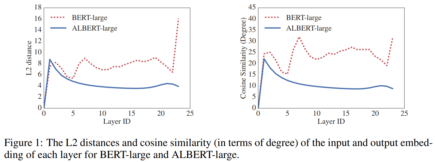 ALBERTを理解する | 楽しみながら学ぶ AI 入門