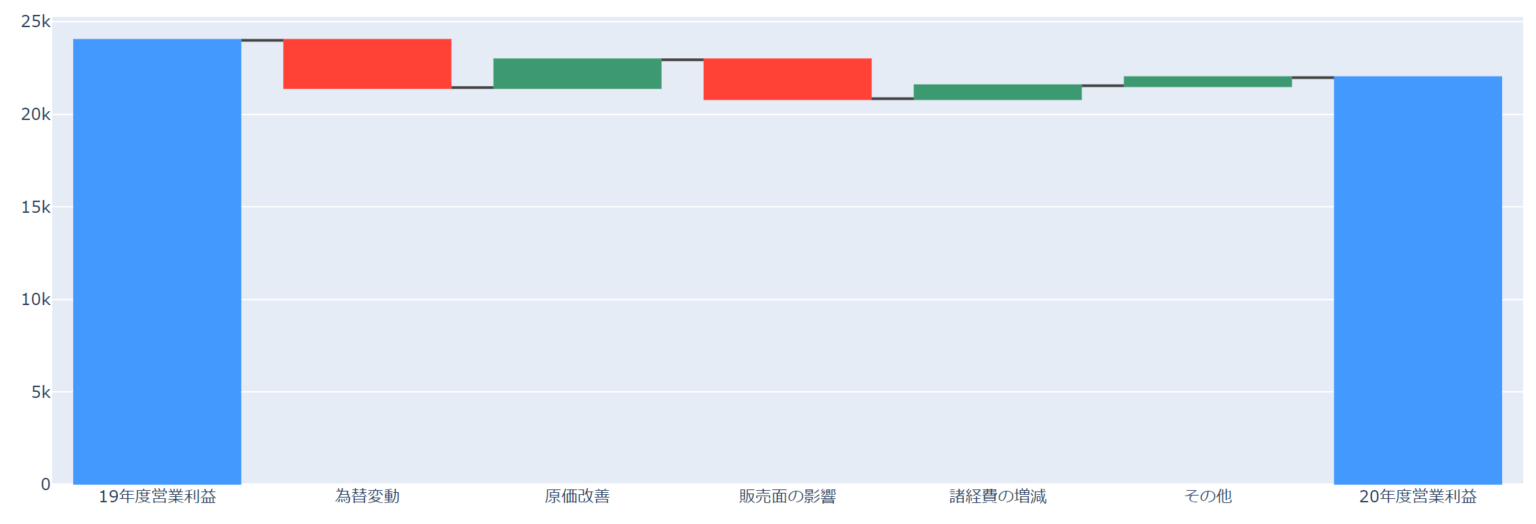 Python Plotly入門 - ウォーターフォール・チャート(Waterfall Chart) | 楽しみながら学ぶ AI 入門