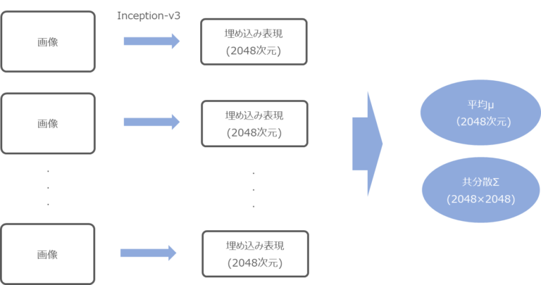 Frechet Inception Distance(FID)を理解する | 楽しみながら学ぶ AI 入門